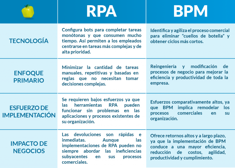 RPA v/s BPM: Tecnologías que se complementan - TECNOVA RPA v/s BPM: Tecnologías que se complementan - TECNOVA